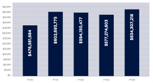 UConn Foundation Endowment | UConn Foundation