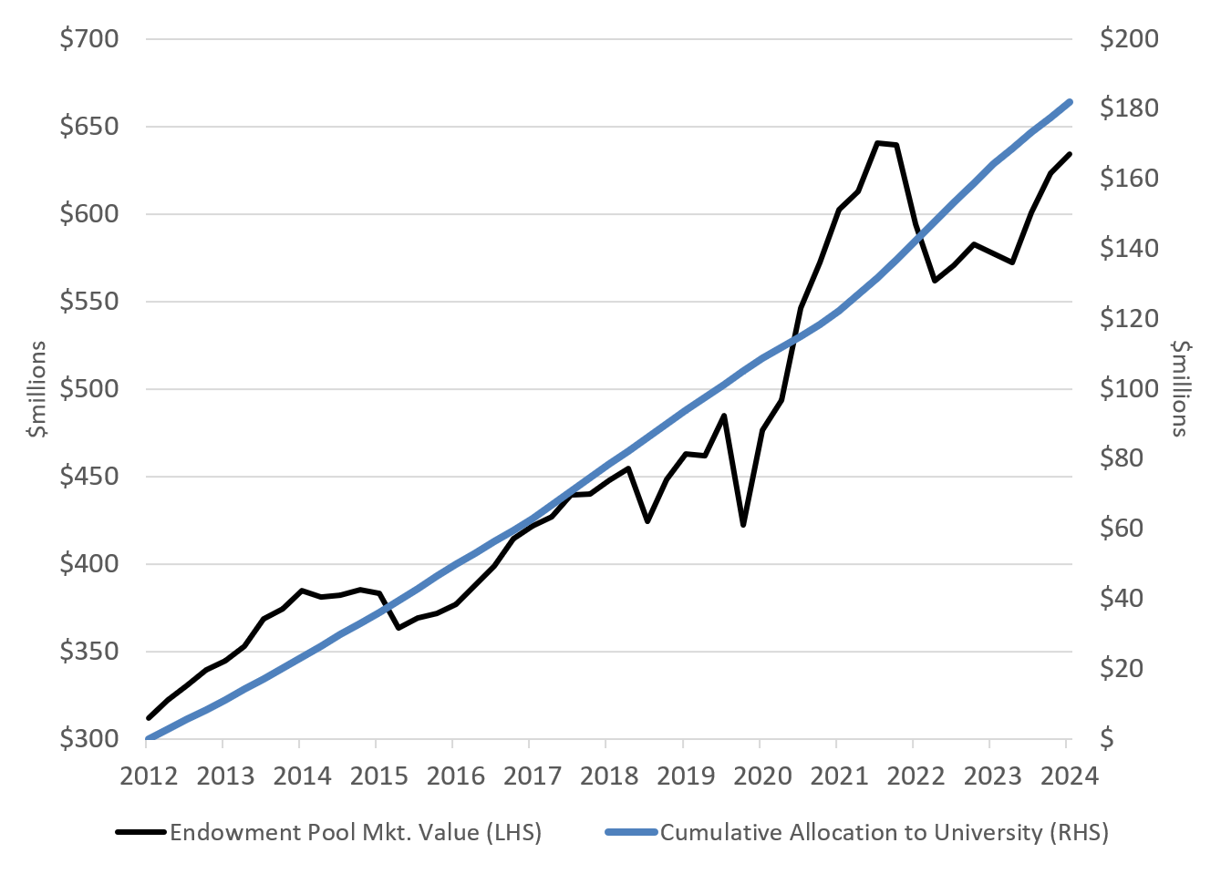 UConn Foundation Endowment | UConn Foundation