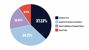 UConn Foundation Endowment | UConn Foundation