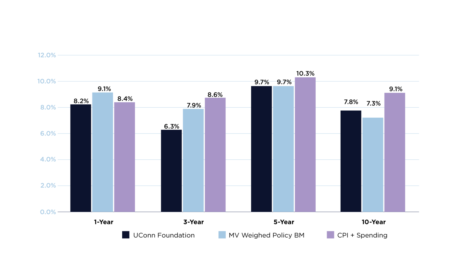 UConn Foundation Endowment | UConn Foundation